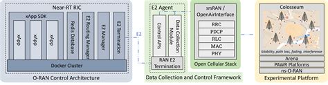 Deploying Openairinterface Oai 5g Ran And Core Network In Colosseum Openran Gym