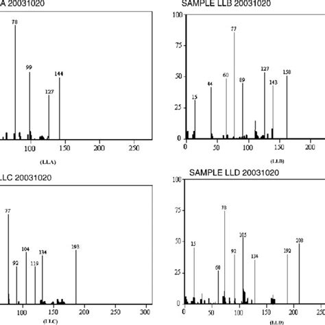 Electron Impact Mass Spectra Of The Ligands Download Scientific Diagram