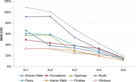 Average Median Absolute Deviation Coefficient Of Variation Mad‐cov