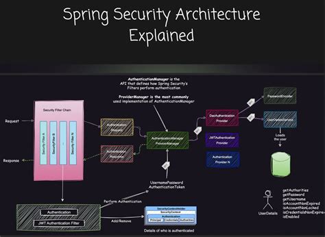 Honeysys Llc On Linkedin Spring Security Architecture