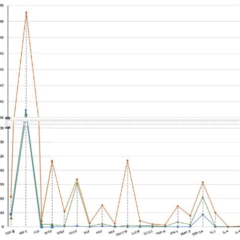 Comparative Box Plot Analysis Of Growth Factors Concentrations Isolated Download Scientific