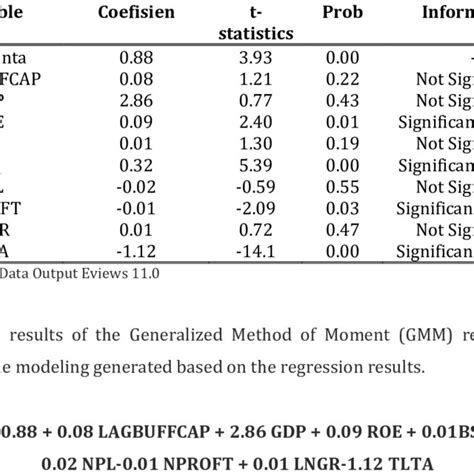 Generalized Method Of Moment Gmm Regression Results Download