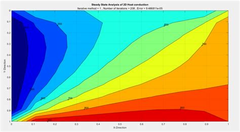 Week 51 Mid Term Project Solving The Steady And Unsteady 2d Heat
