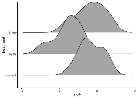 Linear Models With Categorical Variables