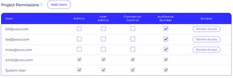 Recommended Access Control Settings Thirty One Circles