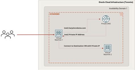 Configure Oci Private Dns For Custom Domain Name By Harjul Jobanputra Medium