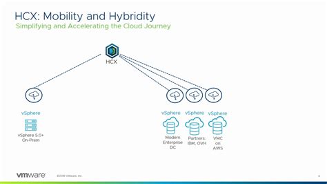 Art Of Possible Empowering Every VSphere Infrastructure To Become Hybrid With VMware HCX YouTube