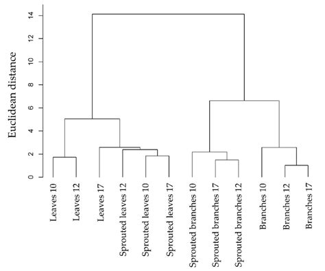Figure A Box Plot And P Values Of Paired Mean Tests Comparing Branch Download Scientific