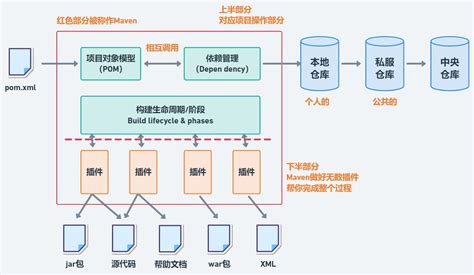maven 简介及安装 极客时间