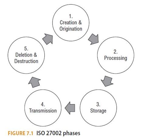 Cissp Information Lifecycle Bk1d7t5st5 Info