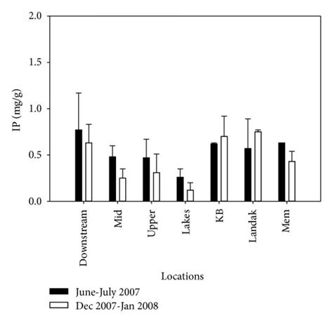 Charts With Error Bars Showing The Means And Standard Deviations For Download Scientific