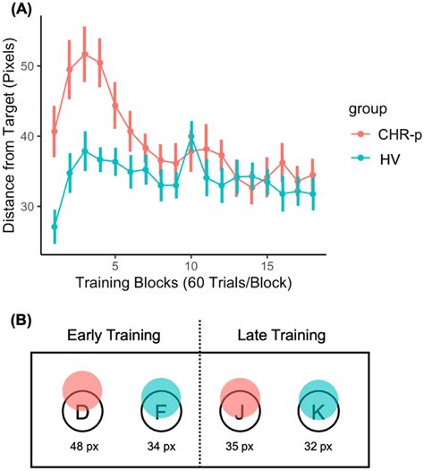 A Average Motor Precision In Chr P Red Individuals Compared With Hv Download Scientific