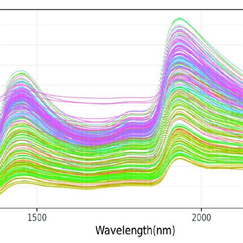 Near Infrared Spectra Of Fresh Homogenized Cattle And Poultry Manure Download Scientific