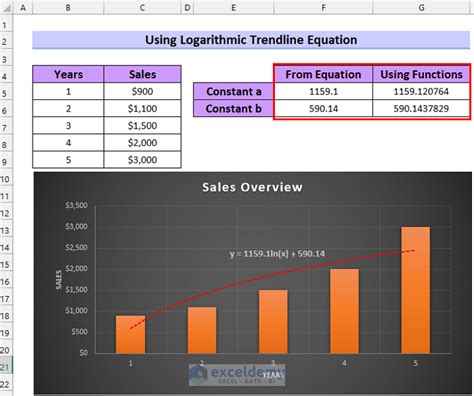 Beautiful Work Tips About How To Add A Trendline Equation Make Graph With Multiple Lines In