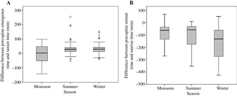 The Box Plots Represent The Median Values With Upper And Lower Download Scientific Diagram