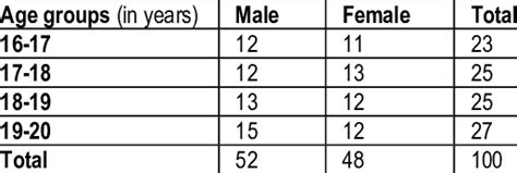 Age And Sex Wise Classification Download Scientific Diagram