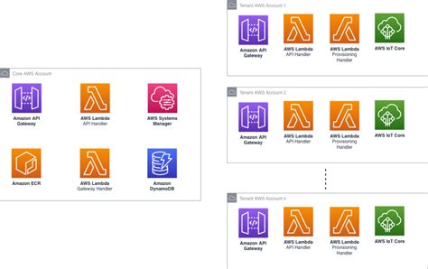 How To Provide Improved Data Isolation For Tenant Robots Aws Robotics Blog