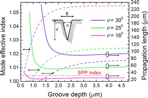 The Effective Refractive Indices Of Fundamental Cpp Modes At λ 155 Download Scientific