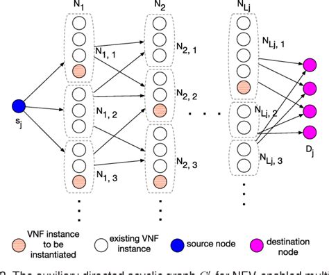 Figure 3 From Throughput Maximization Of Nfv Enabled Multicasting In