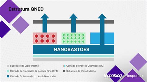 Quantum Dot Nanorod Led Qned Conheça A Tecnologia De Telas Do Futuro • Tecnoblog