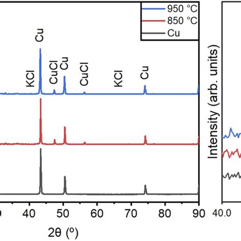 Xrd Patterns Of The Pure And Kcl Coated Cu Nps With Coating