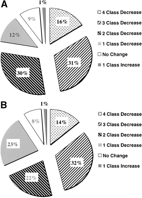 Distribution Of Patients By Decrease In Ccs Angina Class Vs Baseline At Download Scientific