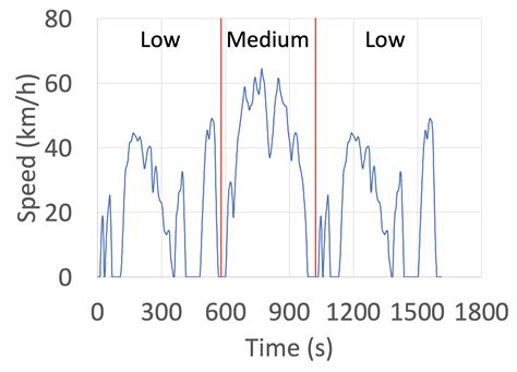 International Light Duty Worldwide Harmonized Light Vehicles Test Procedure WLTP Transport