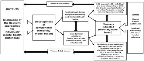 Development Of Framework Analysis The Resilient Approaches Download Scientific Diagram