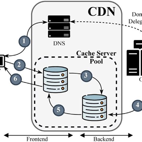 Overview Of Cdn Architecture Adapted From Jin Et Al 2019 Overview Of Cdn Architecture Adapted From Jin Et Al 2019