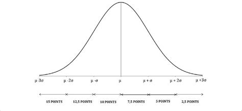 Gaussian Distribution For The Assignment Of The Points For The