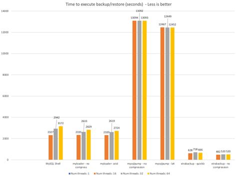 Compare MySQL Backup Speeds XtraBackup Mysqldump More