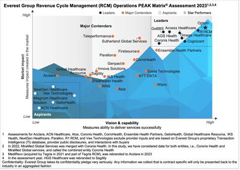 Revenue Cycle Management Rcm Operations Peak Matrix® Assessment