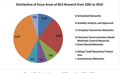 Figure 4 From A Comprehensive Review Of The Evolution Of Networked