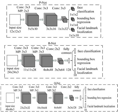 Mtcnn Multi Task Convolutional Neural Networks Face Detection Programmer Sought