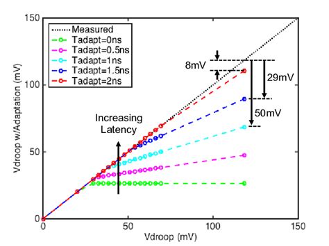 Improvement In Supply Droop Due To Adaptive Clocking With A Varying Download Scientific Diagram