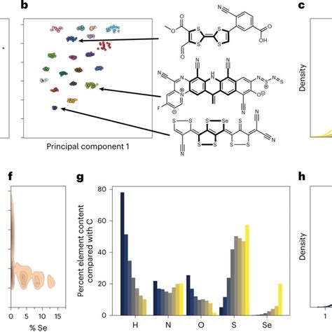 Cluster analysis for molecules with small ΔE a Molecules obtained with Download Scientific
