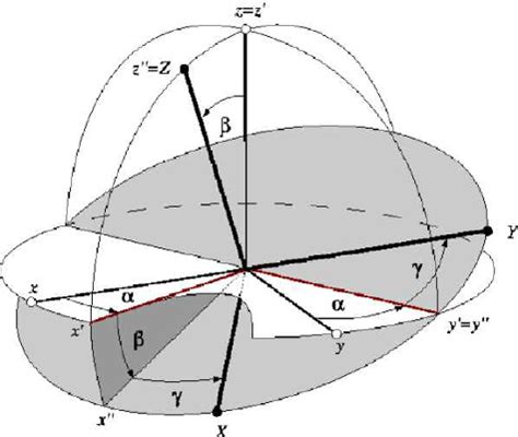 The Euler Angles Which Define The Relative Orientation Between Xyz And Download Scientific