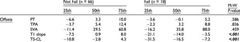 Comparison Of The Offset Between Post Operative Sagittal Alignment And
