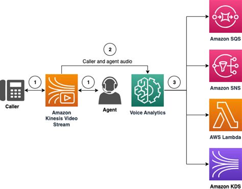 Understanding Voice Analytics Architecture Amazon Chime SDK