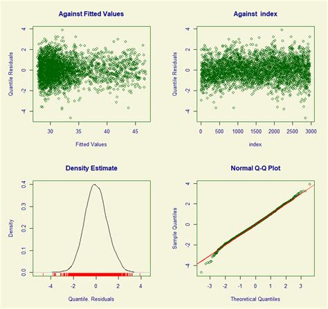 Gamlss Need Some Help To Identify The Appropriate Distribution Cross Validated