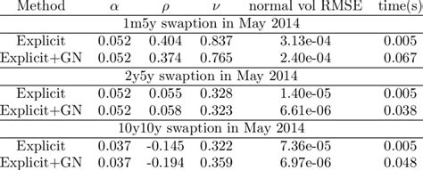 Calibrated Sabr Parameters With β 05 For The Arbitrage Free Sabr
