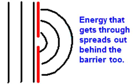 Cyberphysics Diffraction