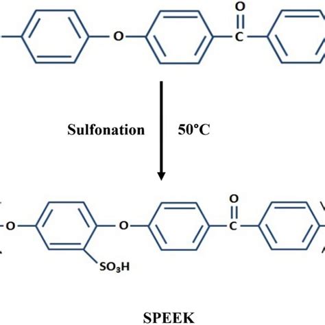 Percentage Water Uptake Capacity And Methanol Permeability For Various Download Scientific