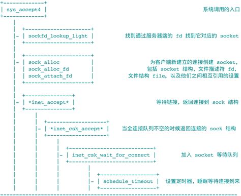 Socket Api 实现（四）—— Accept 函数 时习之
