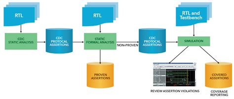 Clock Domain Crossing Protocols An Automated Formal To Simulation Flow