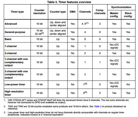 app note stm32 cross series timer overview dangerous prototypes
