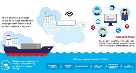 The Digital Twin Concept Explained Safety4sea
