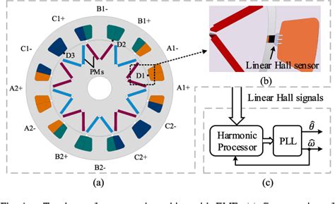 Figure 1 From Kriging Assisted Multiobjective Optimization Of Embedded Magnetic Encoder In Pm