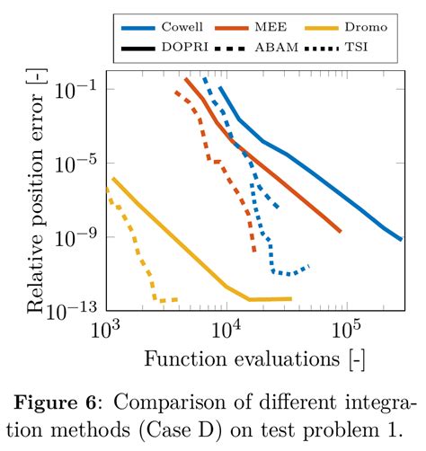 Comparison Of Different Integration Methods Case D On Test Problem 1 Download Scientific