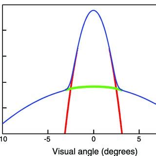 Adaptation Luminance Curve The Red Curve Depicts The Gaussian Download Scientific Diagram